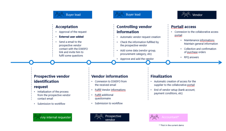 Vendor identification process and collaborative access - D365Tour