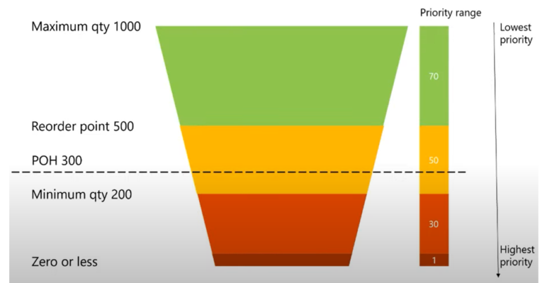Priority Range methodology on Planning Priority Model with Planning ...